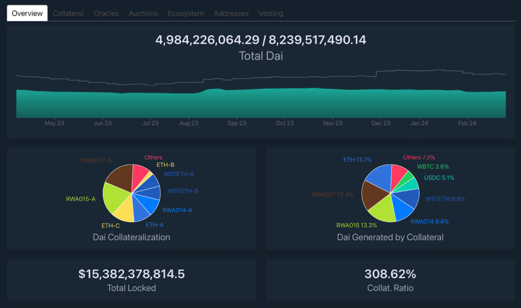 What is DAI? MakerDAO Stablecoin Overview — Bitbanker Blog